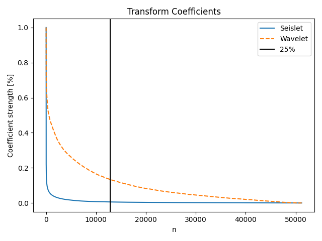 Seislet transform — PyLops
