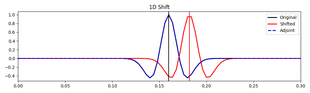 Shift — PyLops